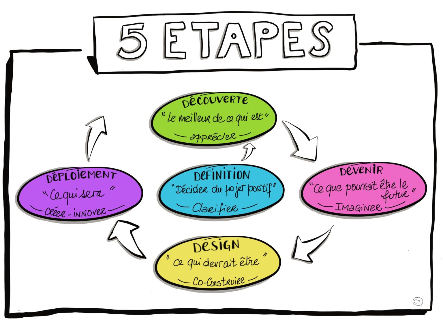 Le cycle des 5D de la Démarche Appréciative - 5D
